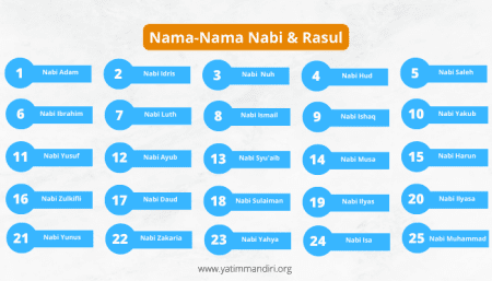 Urutan, Kisah 25 Nama Nama Nabi dan Rasul Wajib Diketahui