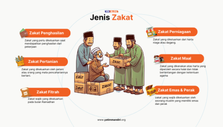 3 Macam-Macam Zakat dalam Islam dan Cara Menghitungnya
