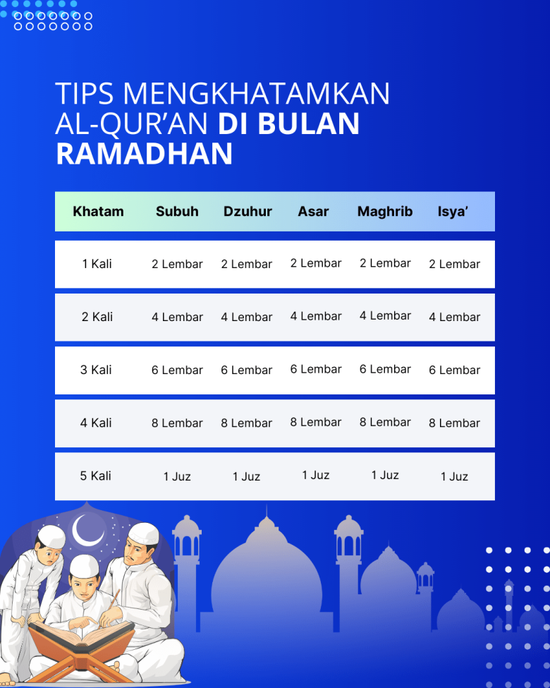 Ini 10 Cara Mengkhatamkan Quran Selama Bulan Ramadhan