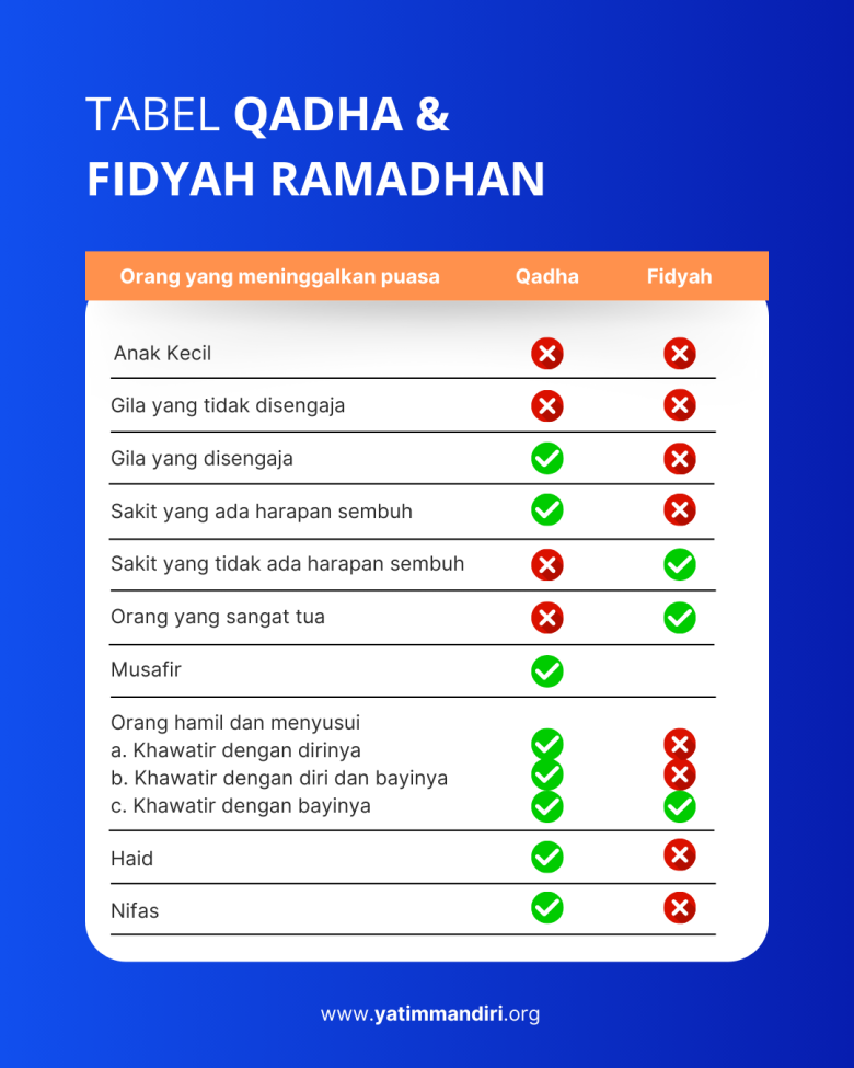 Bacaan Niat Puasa Qadha Ramadhan Beserta Ketentuannya